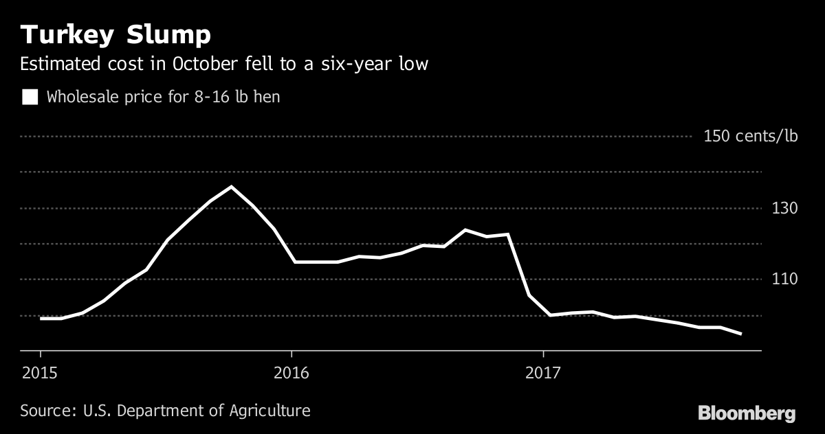 Too Many Turkeys Means a Cheaper Thanksgiving - Bloomberg