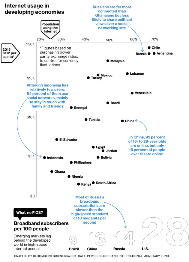 Chart: Internet Connectivity and Income - Bloomberg