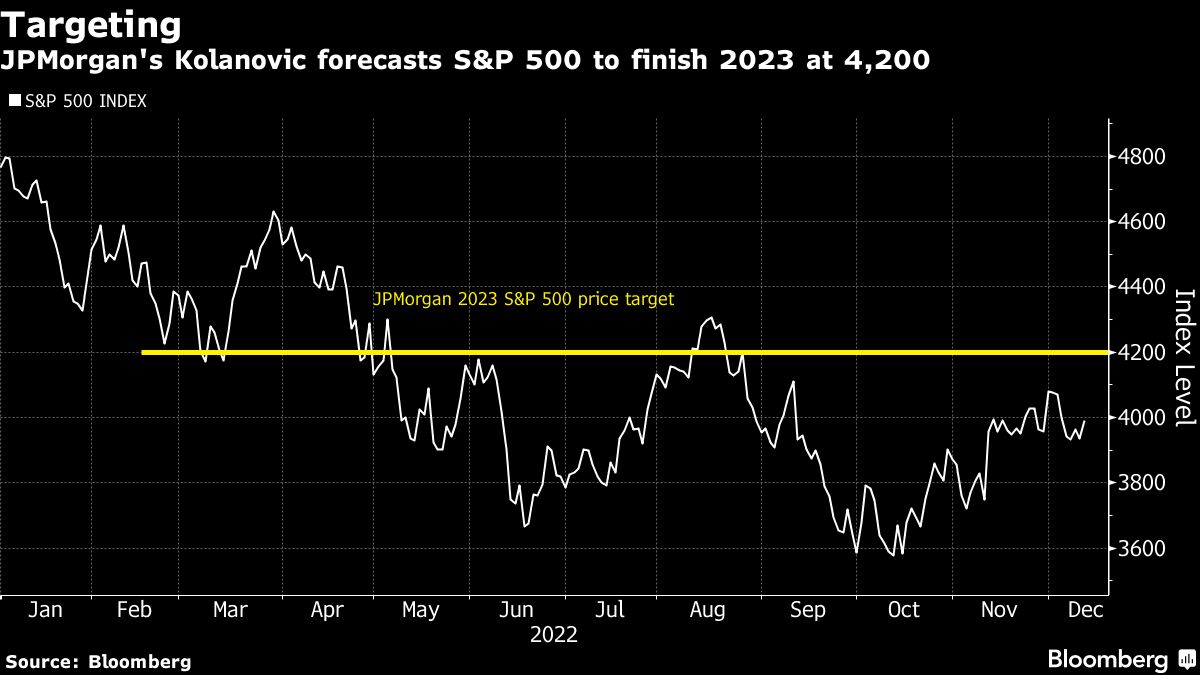 JPモルガンのコラノビッチ氏、推奨株式配分を縮小－23年の軟調予想 - Bloomberg