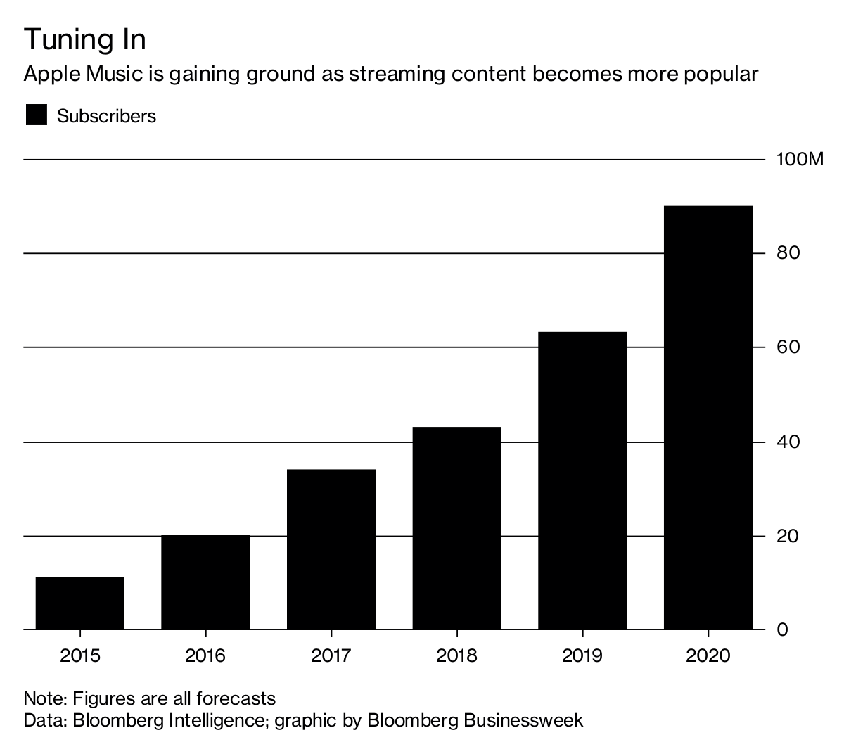 Apple Music Base Seen Growing - Bloomberg