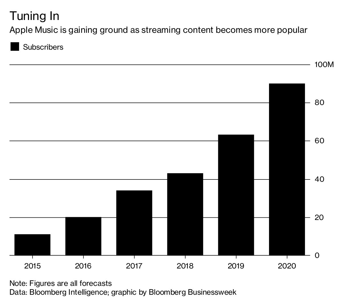 Apple Music Base Seen Growing - Bloomberg