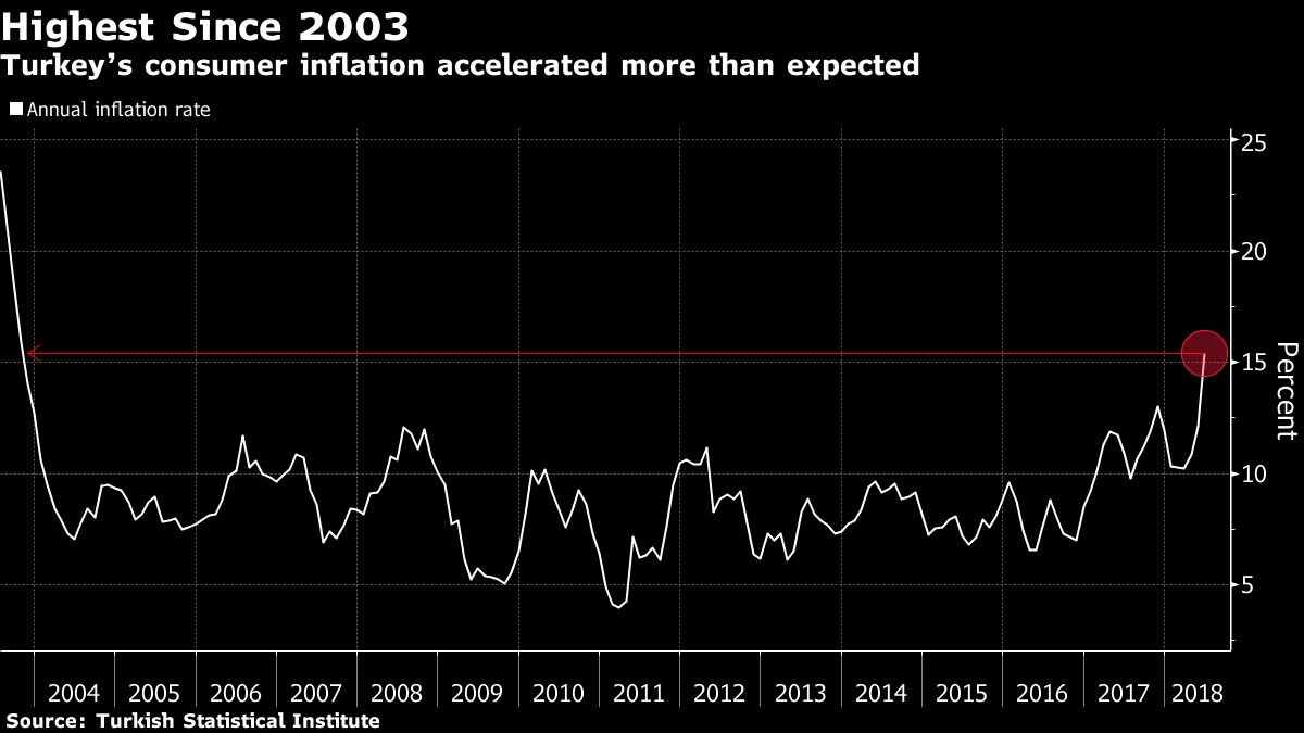 Turk Inflation Accelerates Beyond Forecasts to 15-Year High - Economia ...