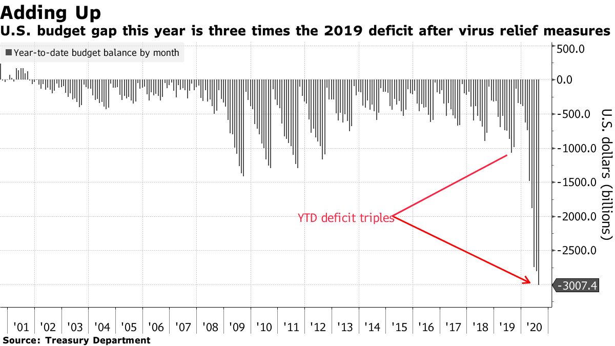 U.S. Budget Gap Tops $3 Trillion With Fiscal Year Almost Over - Bloomberg