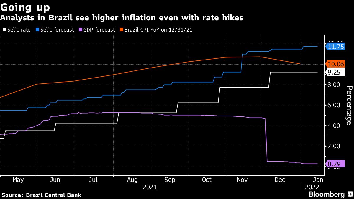 Brazil’s Inflation Estimates Rise Again Despite Rate Hikes - Bloomberg