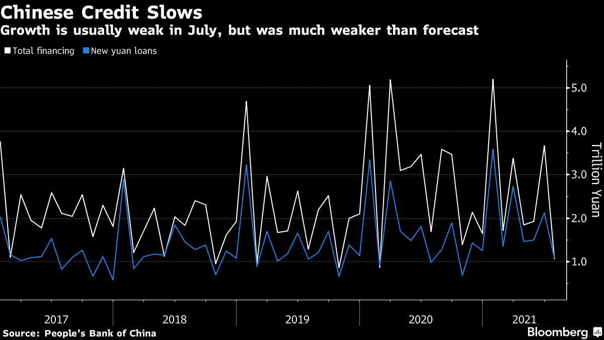 China’s Credit Expands at Slowest Pace Since February 2020 - Bloomberg