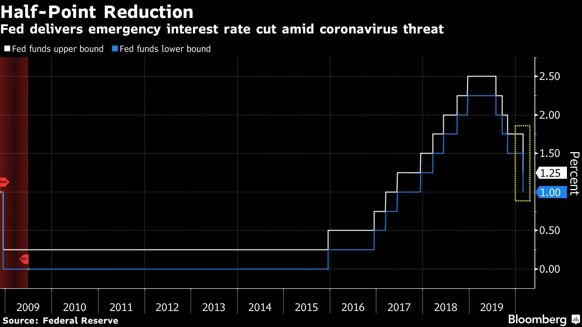 Fed slashes interest rates store