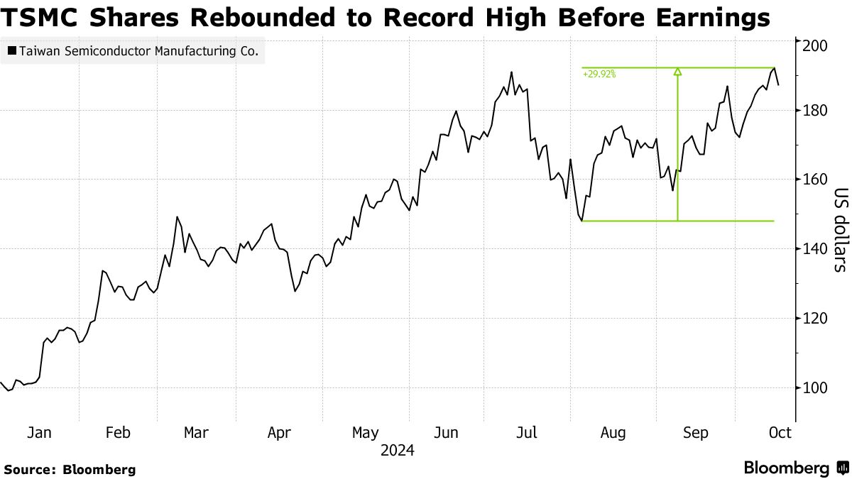 TSMC株の復調続くか、真価問われる決算－強気派はAI需要に自信 - Bloomberg