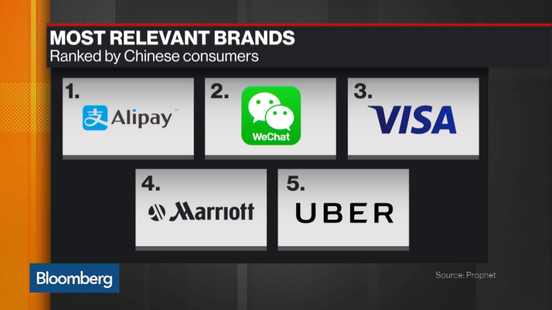 Watch The Most Relevant Brands in China - Bloomberg