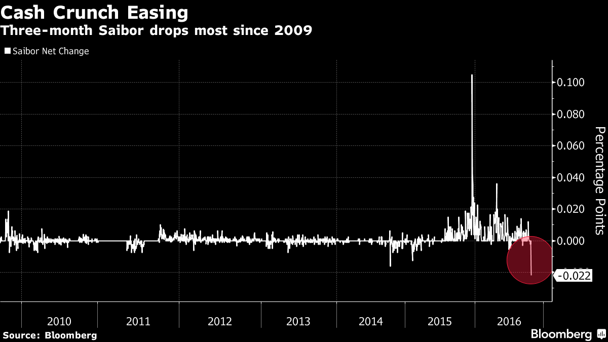 Saudi Bank Squeeze Eases as Saibor Tumbles the Most Since 2009 - Bloomberg