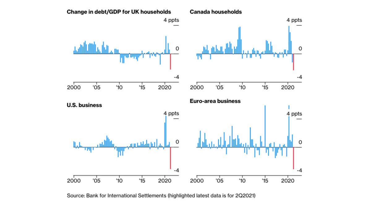 Inflation Starts to Lower Debt Ratio of Households, Businesses ...