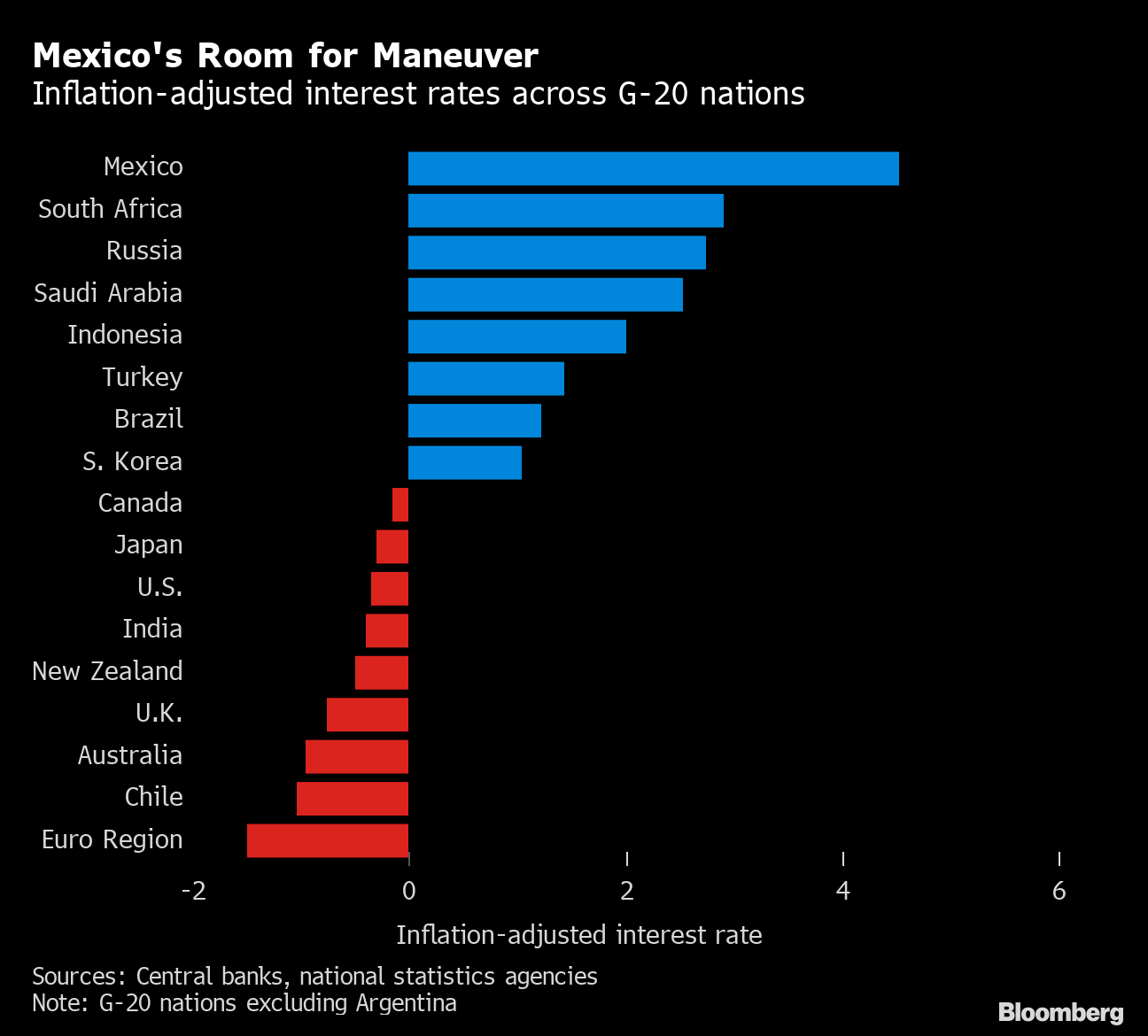 Mexico Cuts Key Rate for Fourth Time After Inflation Slows - Bloomberg