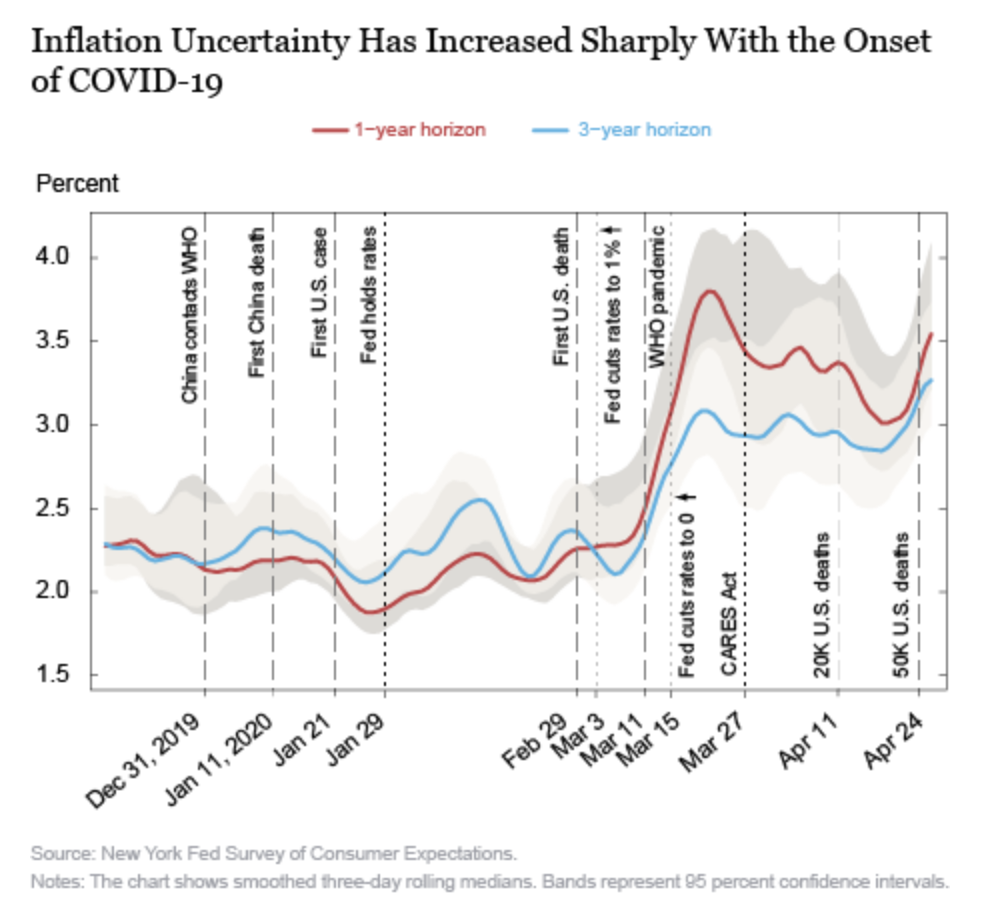 Coronavirus Economy Jumbles Inflation Expectations in the U.S. - Bloomberg