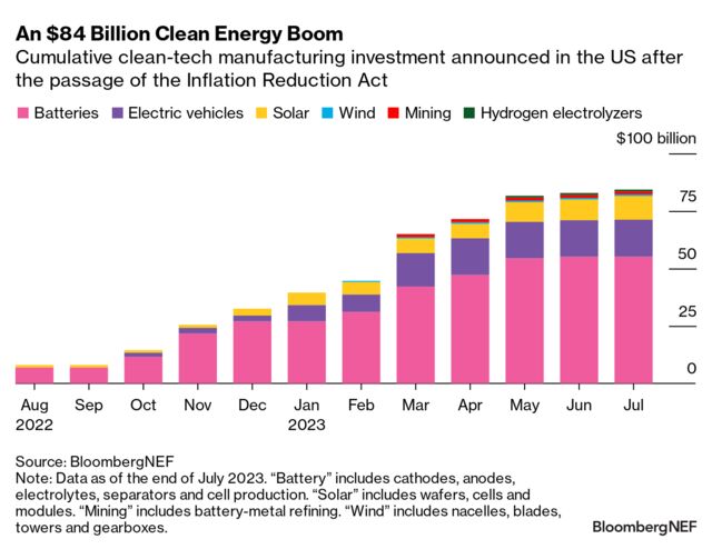 Sizing Up the US Clean-Tech Manufacturing Boom One Year In | BloombergNEF