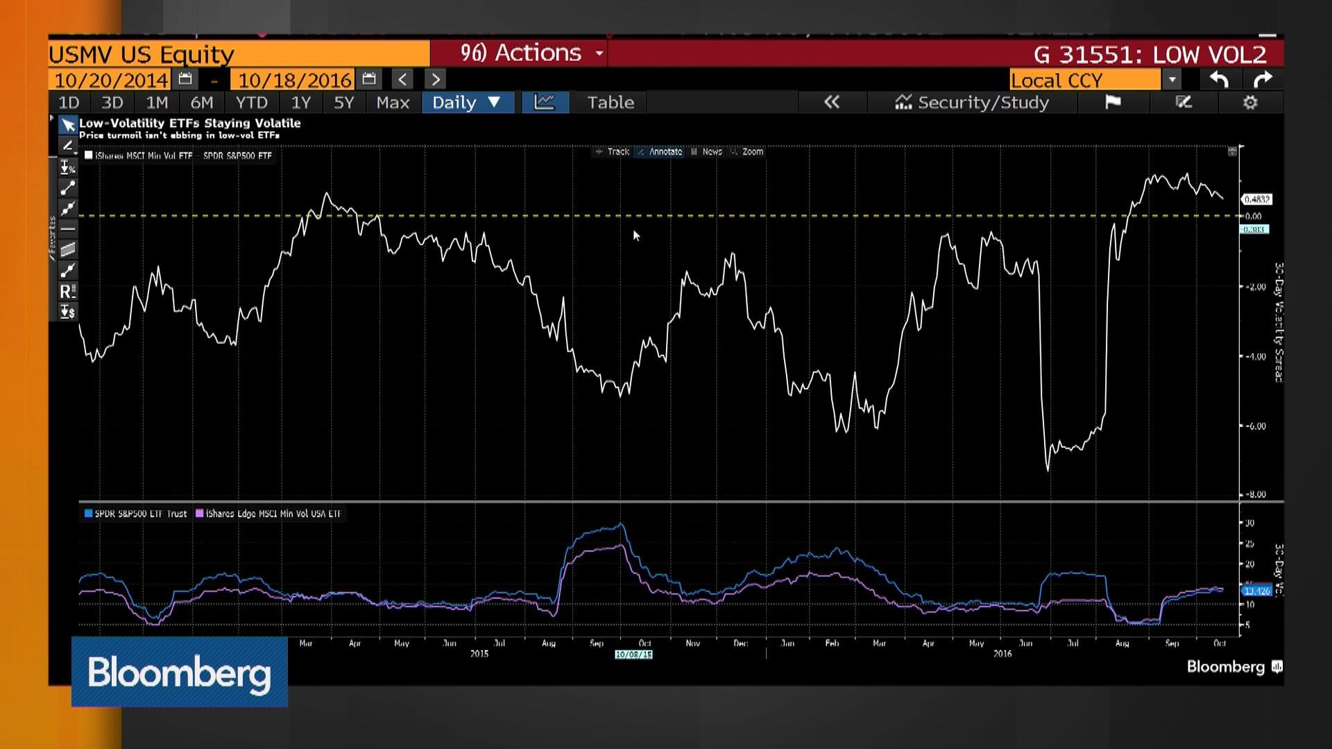 Watch Low-Volatility ETFs Turn Upside-Down - Bloomberg
