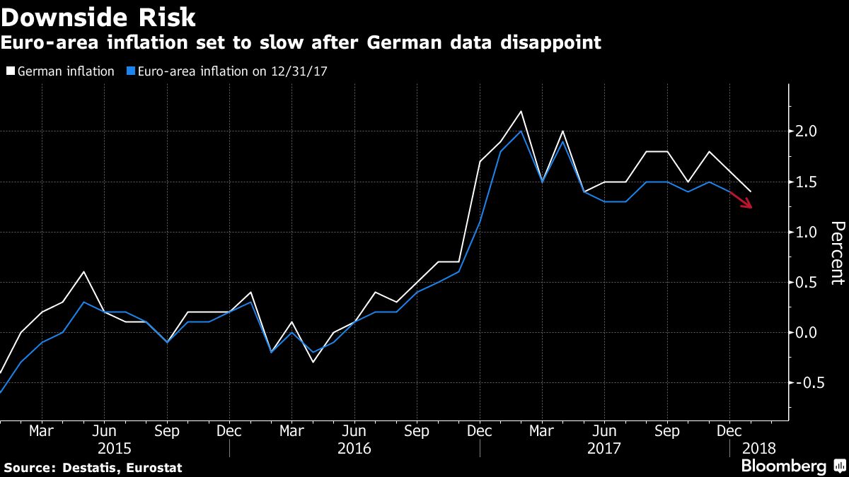 German Inflation Slowdown in January Highlights ECB Dilemma - Bloomberg