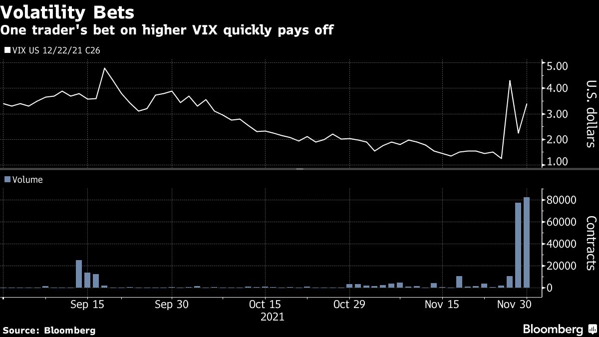 VIX Options Trader Reaps Win in 19 Hours as Stocks Resume Swoon - Bloomberg