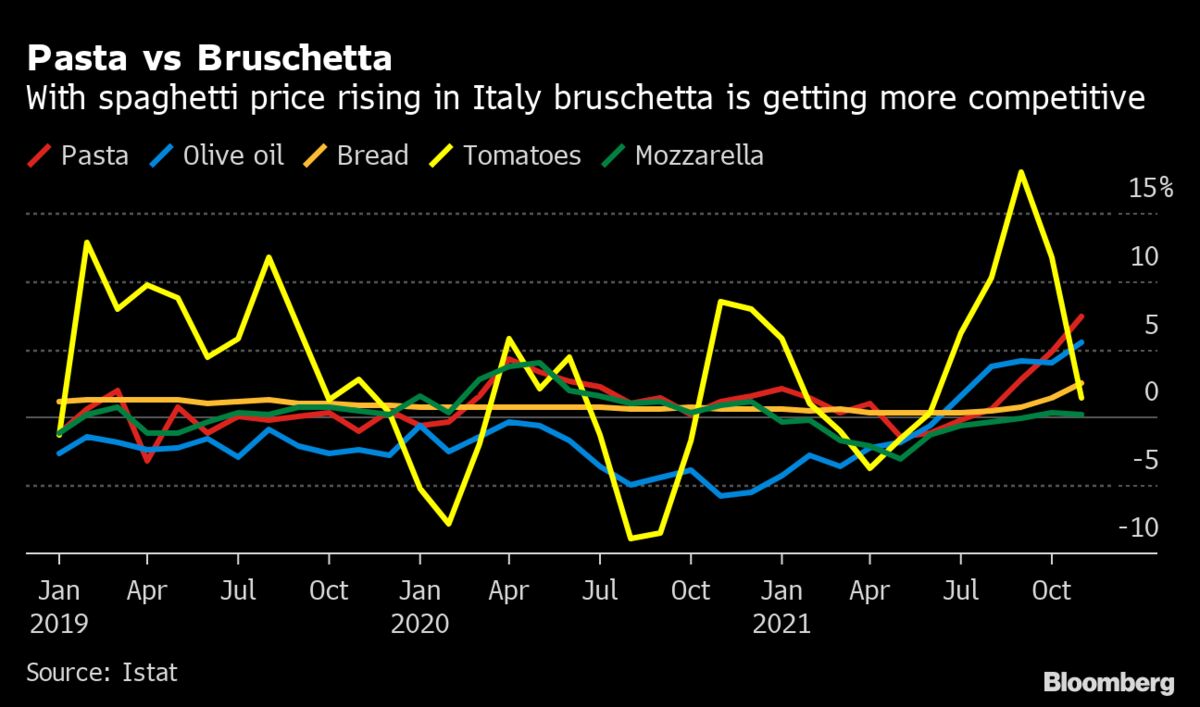 Italians Face More Expensive Spaghetti After Pasta Costs Soar - Bloomberg