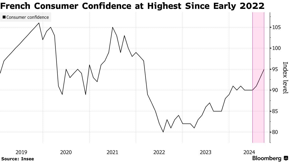 French September Consumer Confidence Unexpectedly Rises: Chart - Bloomberg