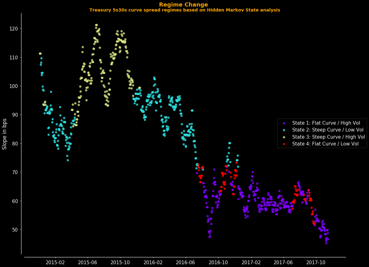 Flat Yield Curve Faces a Rocky Road That Offers Little Direction ...