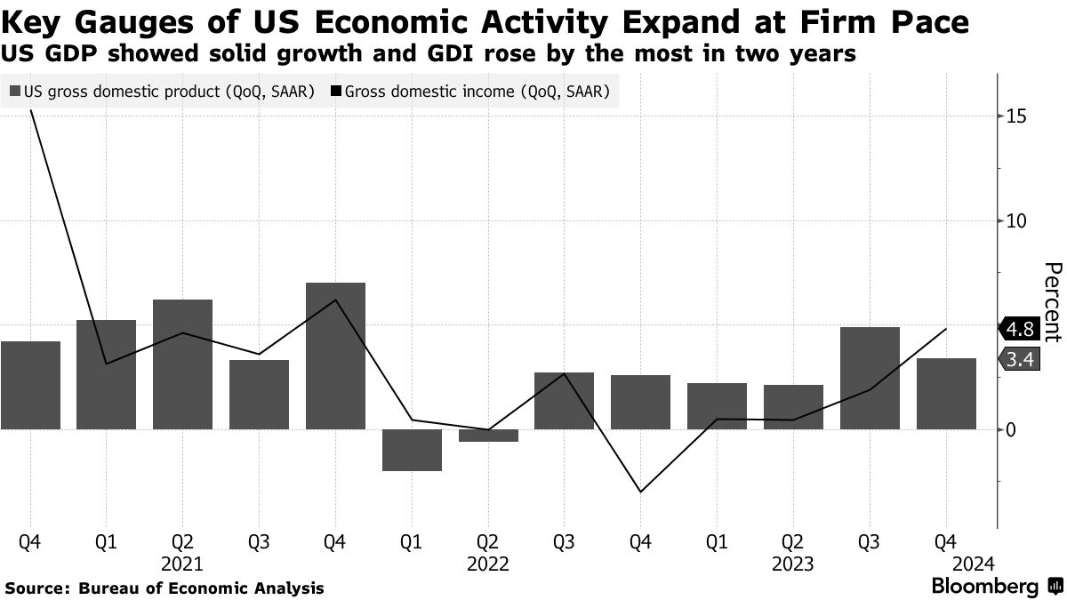 米GDP、10－12月は3.4％増に上方修正－個人消費の堅調が寄与 - Bloomberg