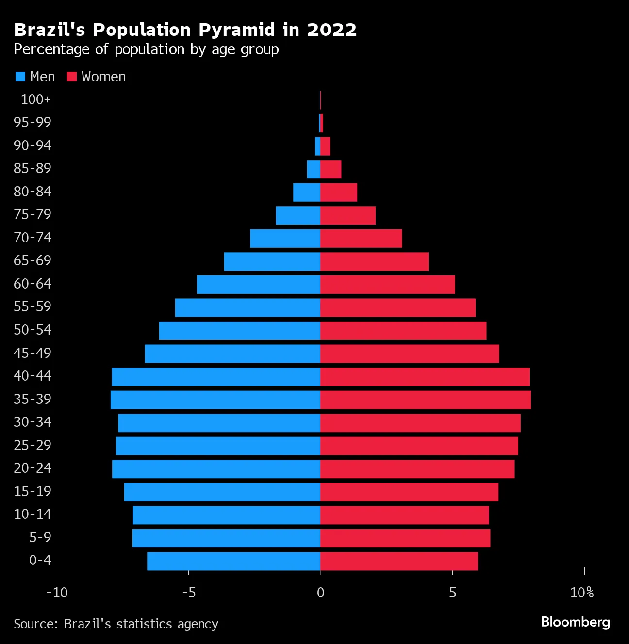 Evelhecimento rápido dos brasileiros põe crescimento em risco - Bloomberg