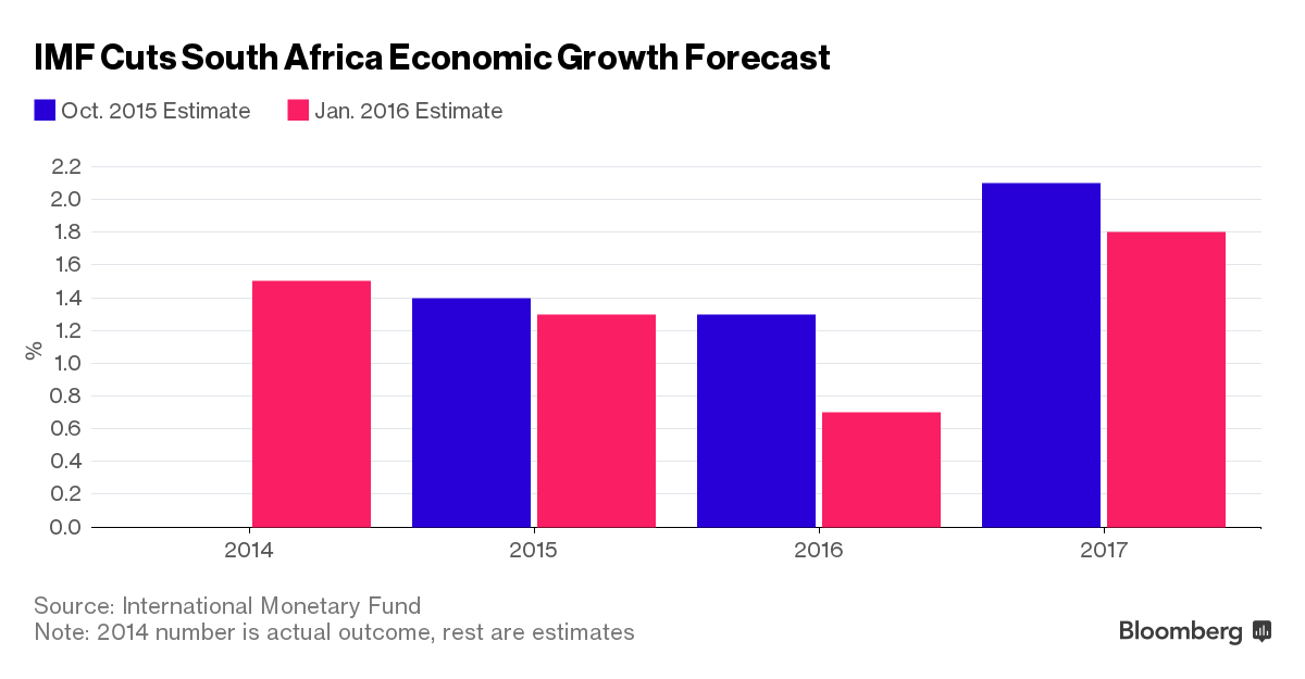 South African Growth Weakens Amid Worst Drought in 100 Years - Bloomberg