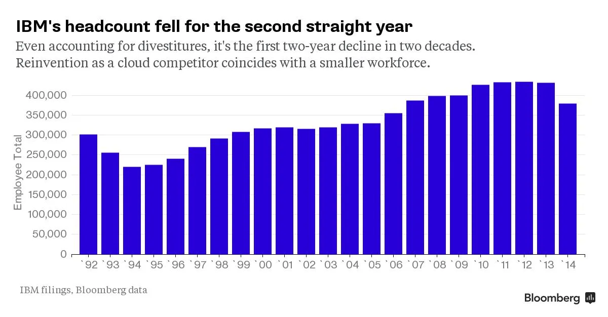 IBM Employee Count Falls for Second Year in Shift to Cloud - Bloomberg