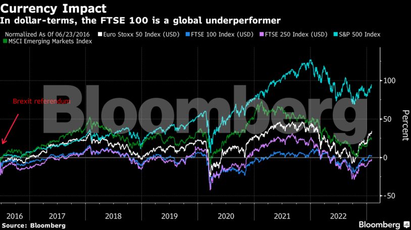 FTSE 100 Hits a Record as British Stocks Finally Stage Comeback