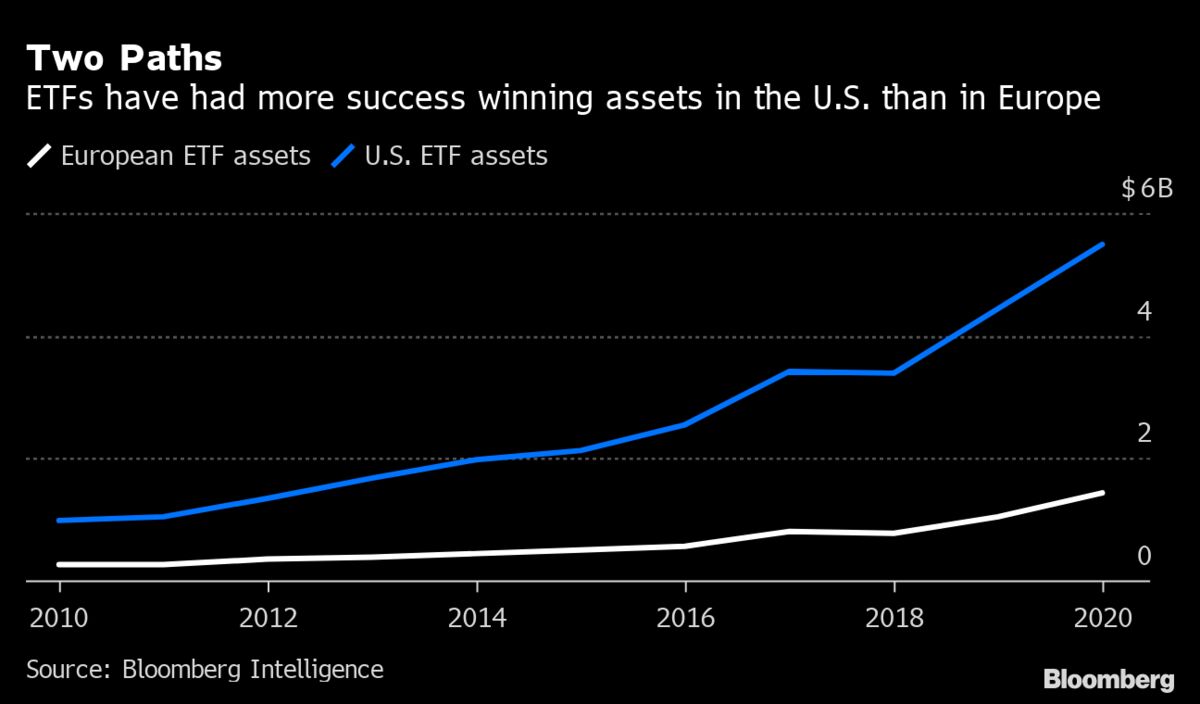 Fund Managers Are Fearless as $1 Trillion ETF Wave Hits Europe - Bloomberg