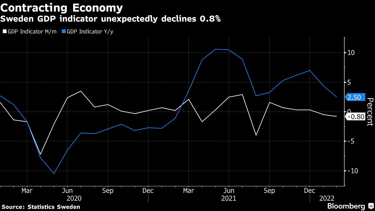 Sweden’s GDP Contraction Dents Full-Year Economic Growth Outlook ...