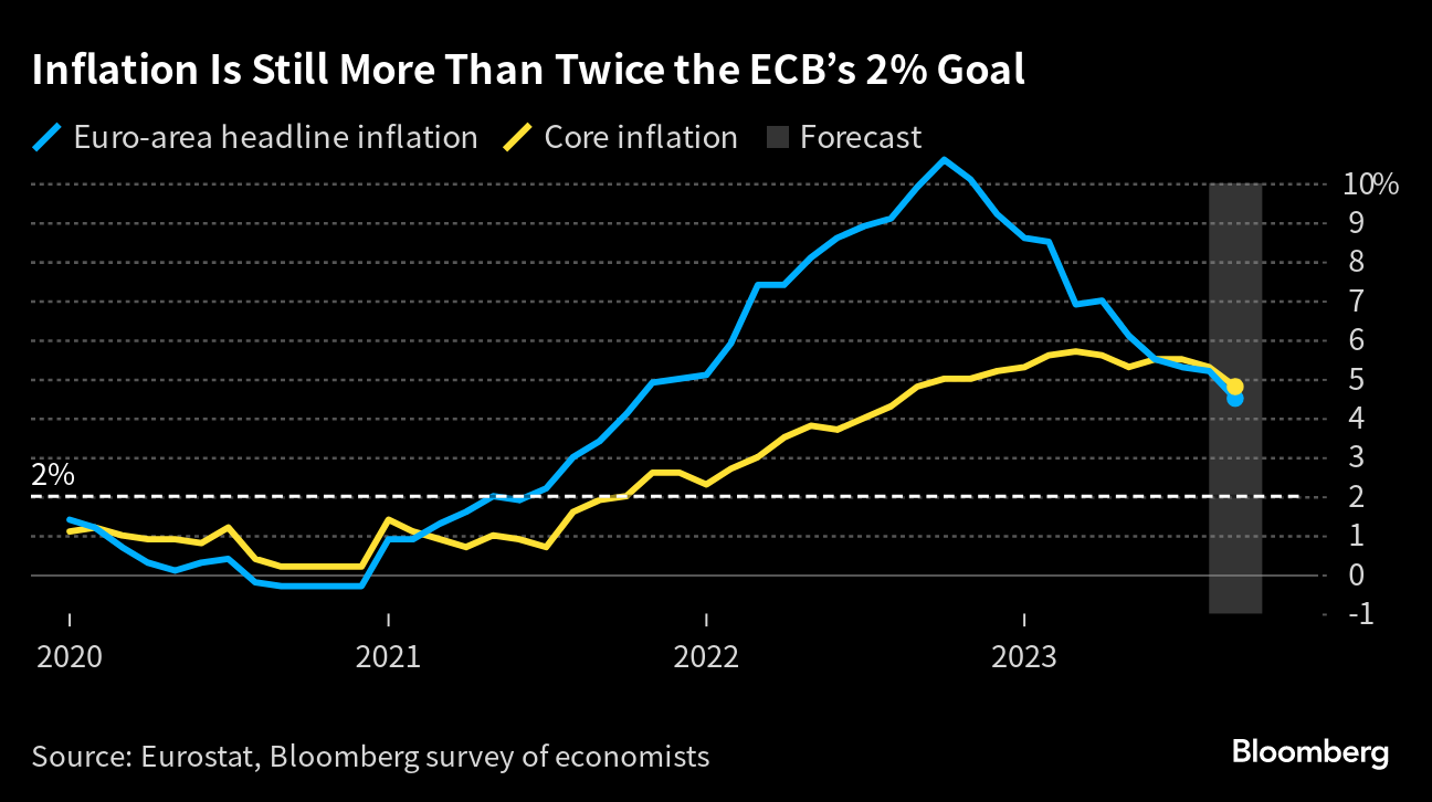 FRBとECB、インフレ鈍化定着に安堵か－PCE指数とCPI - Bloomberg