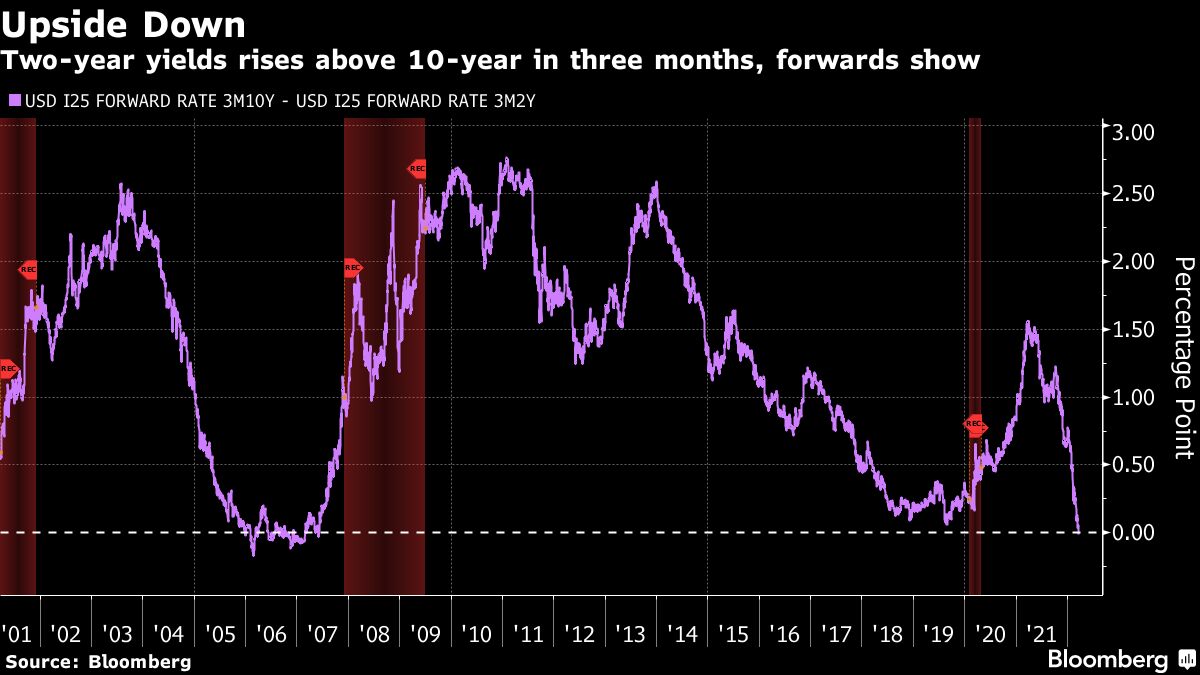 Traders See Key Part of Treasury Yield Curve Inverting by June - Bloomberg