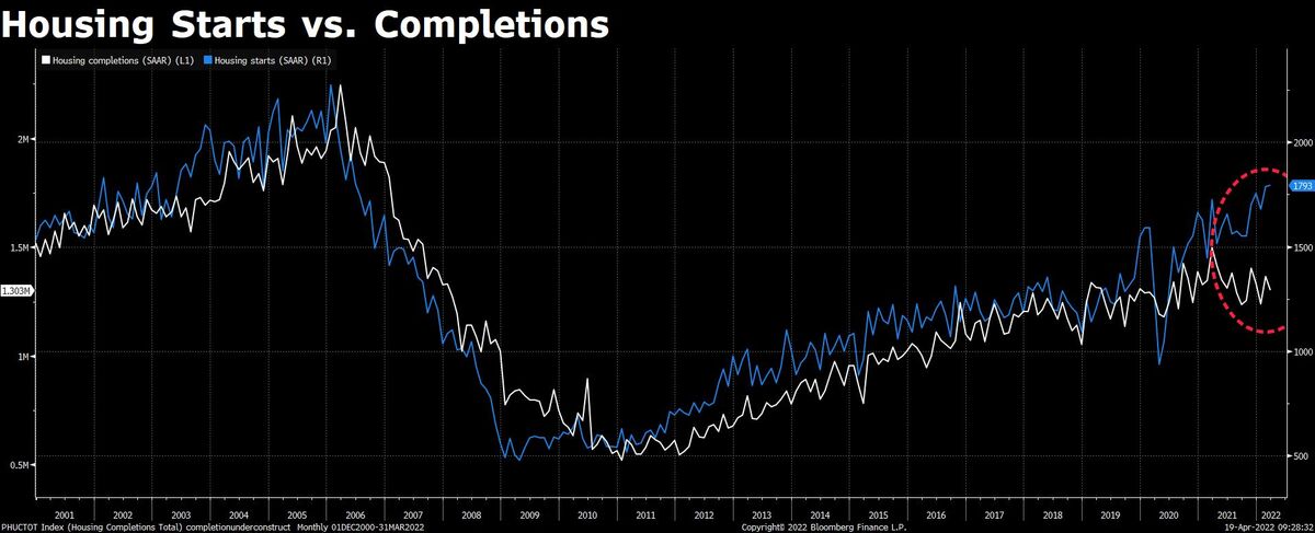 This Chart Helps Explain Why Homebuilder Sentiment Continues to Tumble ...
