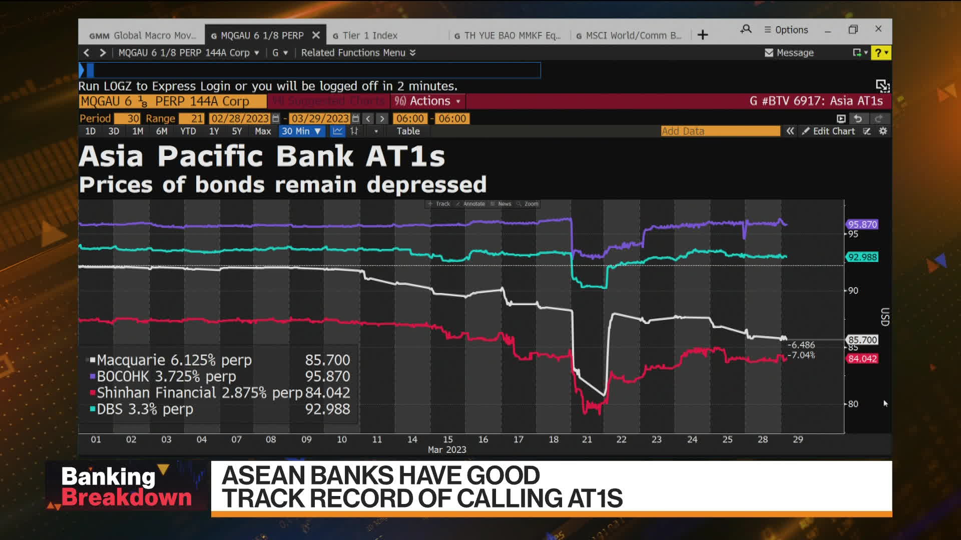 Watch Asian Banks’ AT1s Non-Call Risk Low - Bloomberg