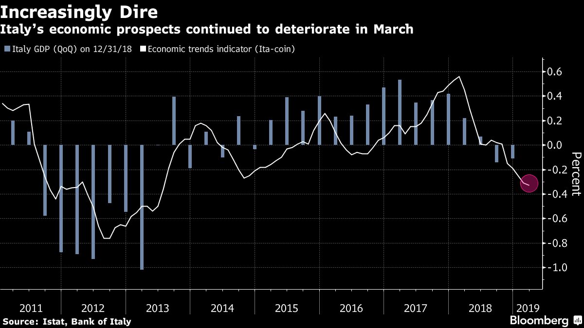 Italy’s Recession Set to Extend to Early Months of 2019: Chart - Bloomberg