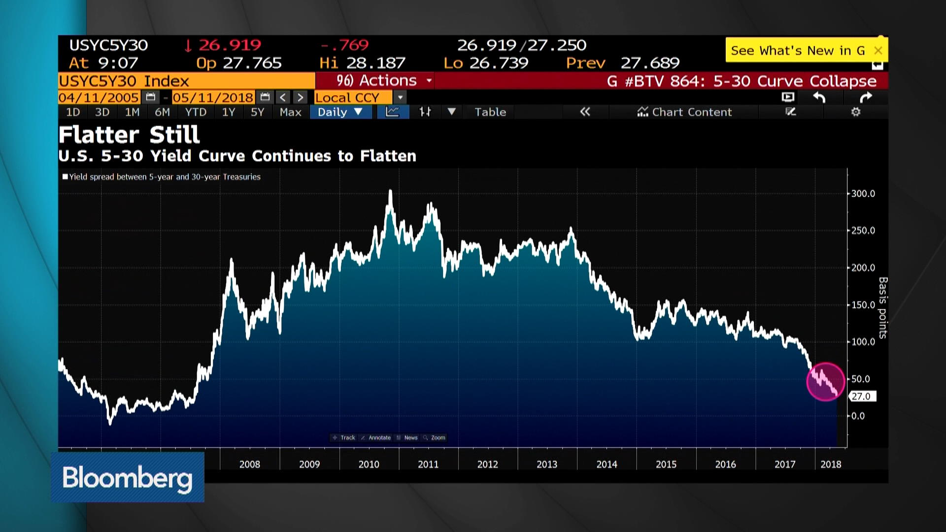 Why a Flattening Yield Curve Doesn't Necessarily Mean a Recession ...
