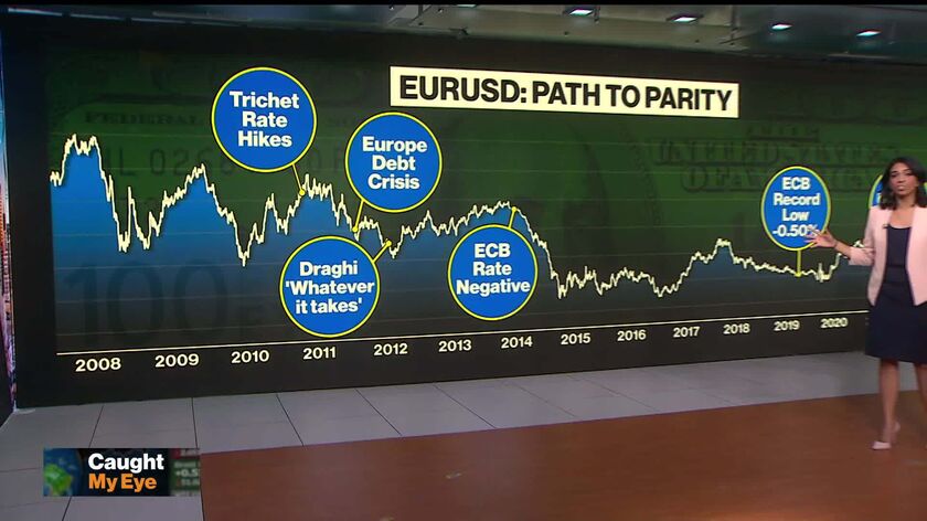 Euro to Dollar Exchange Rate Equals in First Parity Since 2002: EUR/USD ...