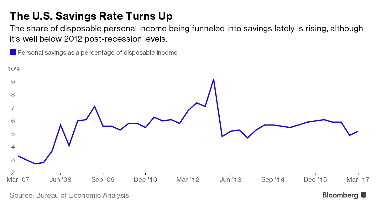 Millennials Are Helping America Save More Money - Bloomberg
