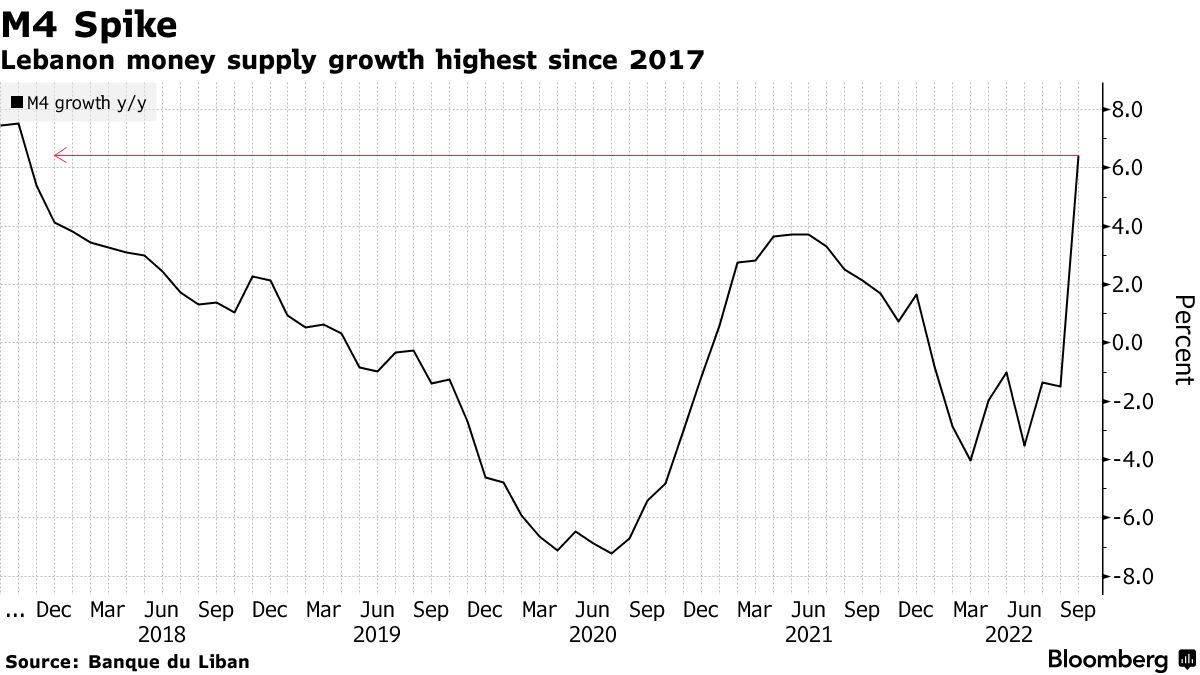 Lebanon Money Supply Surged in September as Devaluation Proposed | Kataeb