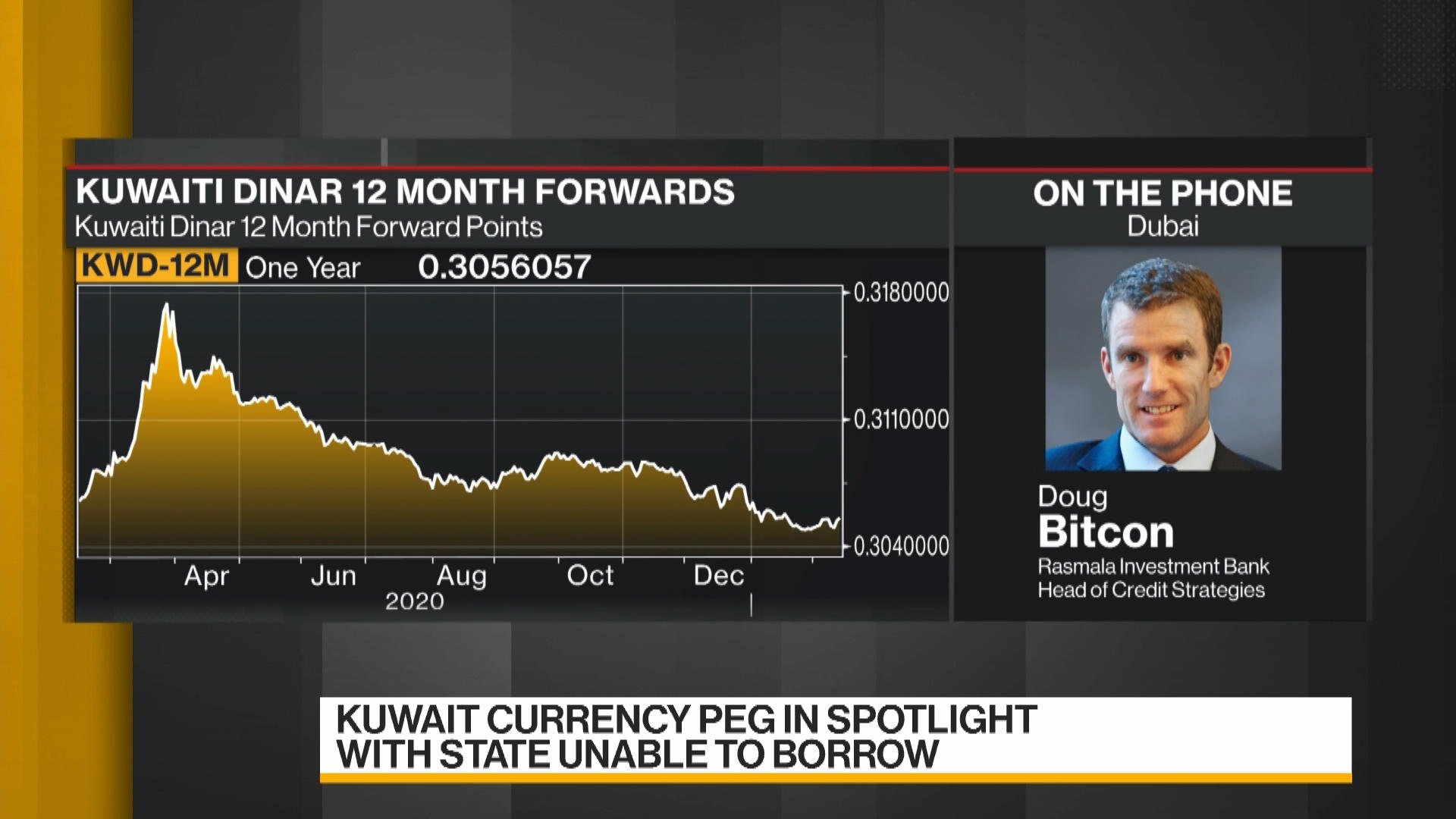 Watch Rasmala Investment Bank's Doug Bitcon on Kuwait's Currency Peg ...
