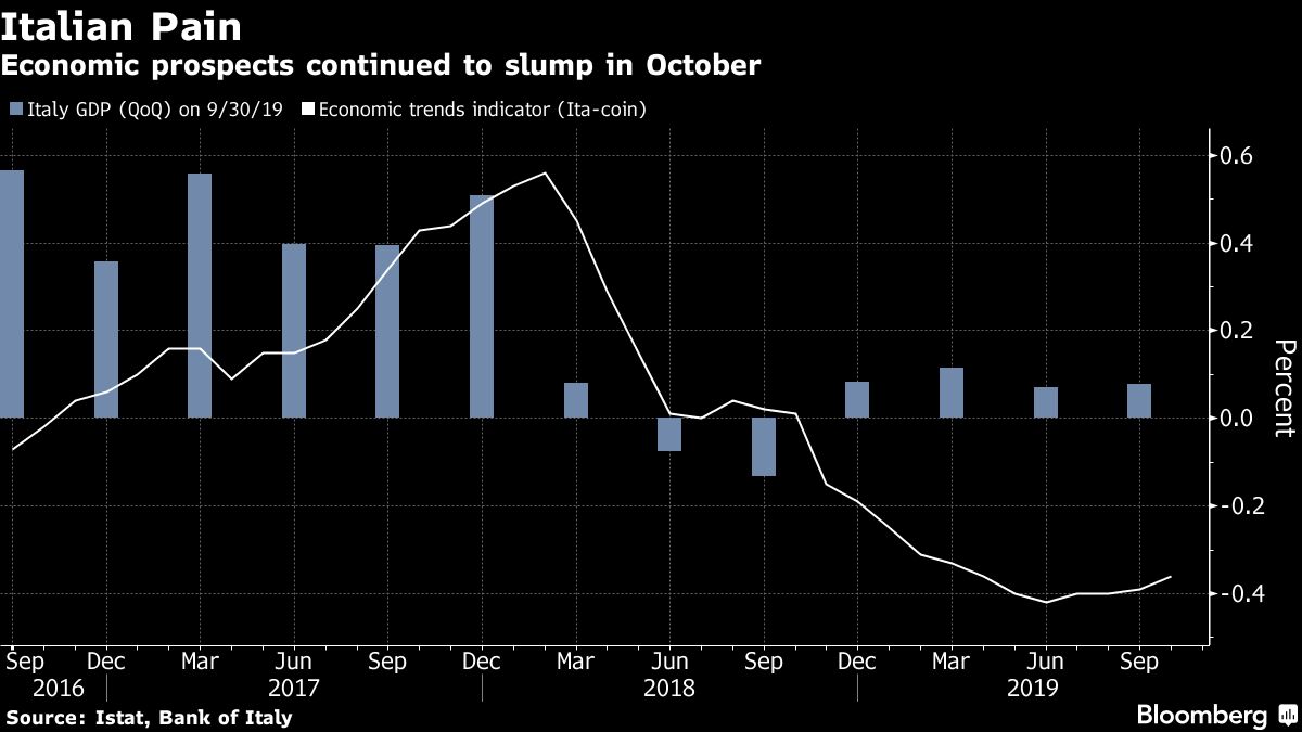 Italy’s Economic Prospects Remained Gloomy in October: Chart - Bloomberg