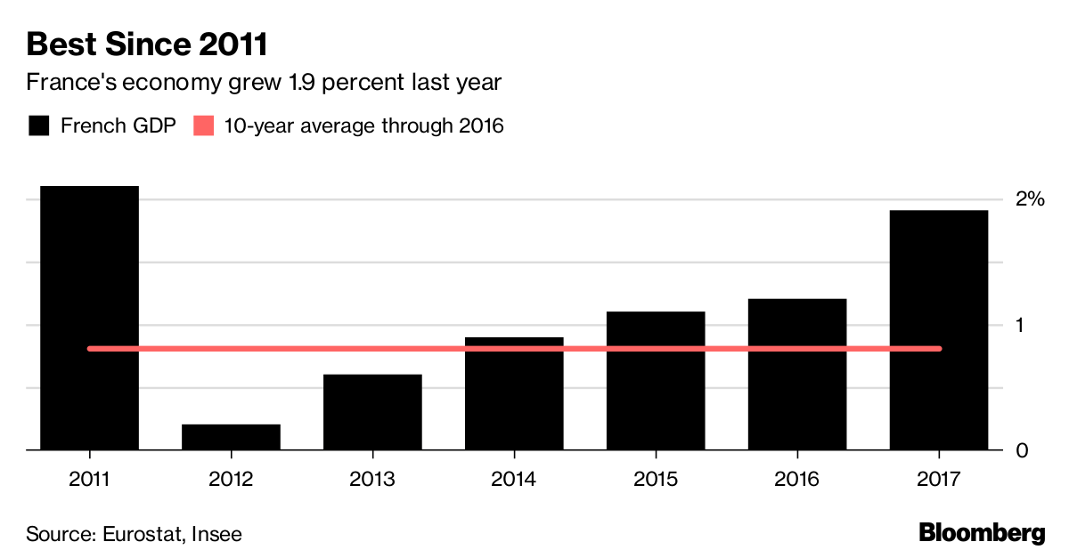French Economy Sustains Momentum, Has Best Year Since 2011 - Bloomberg