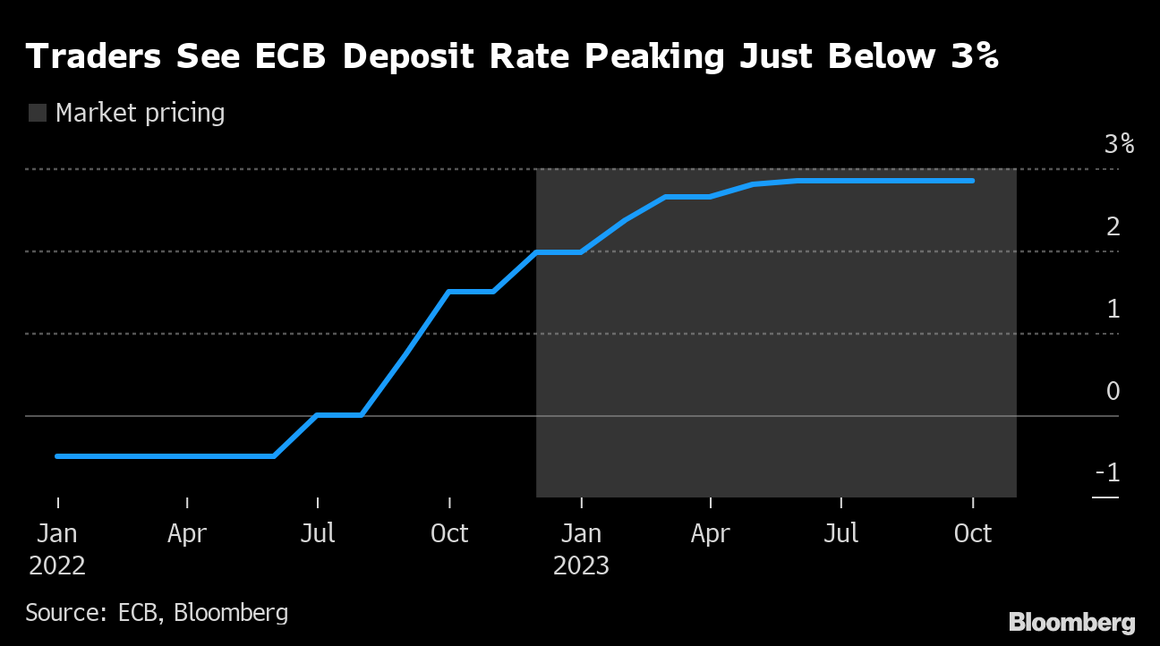 ECB、利上げの容易な部分は終了－今後のかじ取り、はるかに困難に - Bloomberg