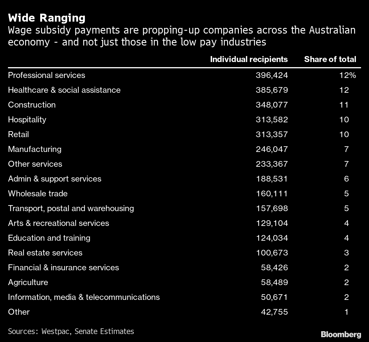 Australia’s Economic Reckoning Delayed as Loan Holiday Extended - Bloomberg