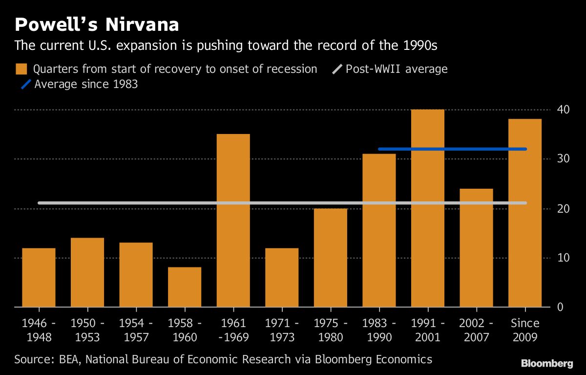 Current U.S. Expansion Pushes Toward Record of the 1990s: Chart - Bloomberg