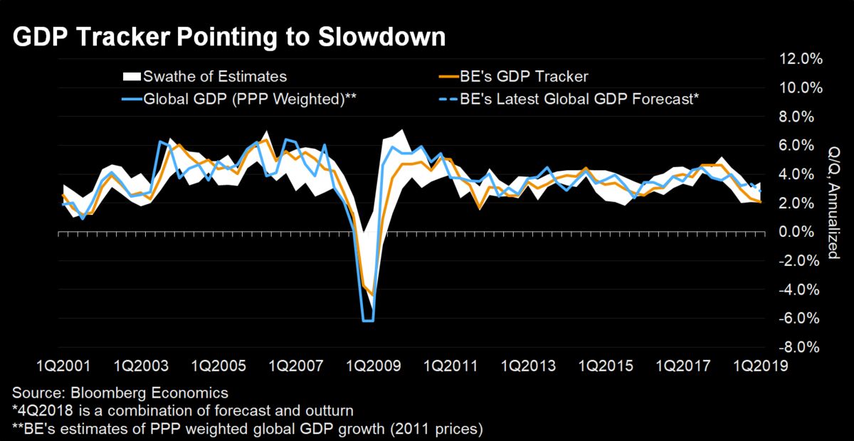 Global Economy Hits Its Weakest Spell Since Financial Crisis - Bloomberg