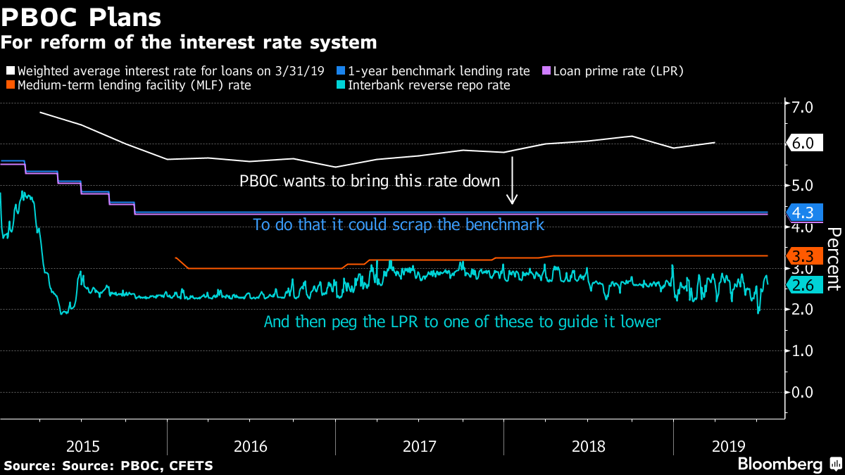 PBOC’s Yi Says China Rates Appropriate as Fed Nears Easing Step - Bloomberg