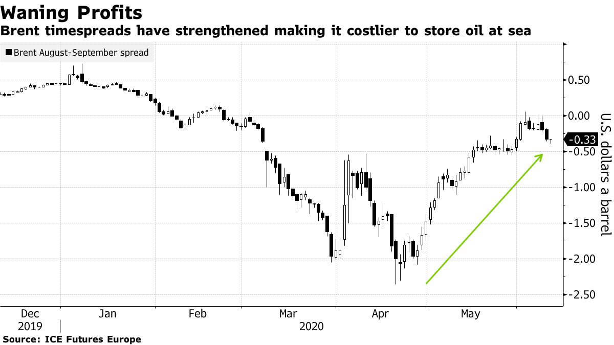 A Floating Hoard of North Sea Oil Is Starting to Diminish - Bloomberg