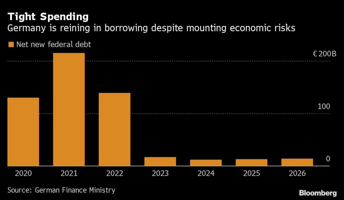 Germany Doubles Next Year’s Borrowing Target as Pressures Mount - Bloomberg