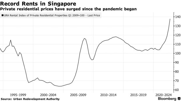 Soaring Singapore Rents Set to Climb Another 10-15% This Year - Chit ...